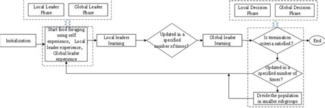 Smo Based Optimization Process Download Scientific Diagram