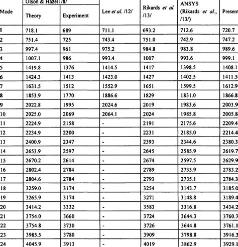 Natural Frequencies Hz Of Isotropic Stiffened Plate Download Scientific Diagram