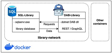 Build Your Apis With Dab Using Containers Azure Sql Devs Corner