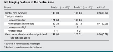 Table 2 From Normal Central Zone Of The Prostate And Central Zone