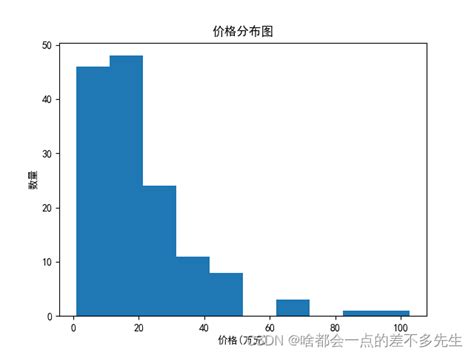 爬取汽车之家：基于selenium和request自动获取汽车信息并保存到csv文件matplotlib和seaborn可视化分析爬取汽车