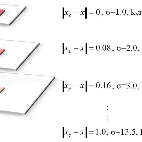 Sampling Strategy For Constructing A Feature Descriptor Using Geometric