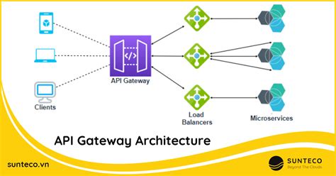Microservices V Api Gateway Hi U R Kh C Bi T V T M Quan Tr Ng