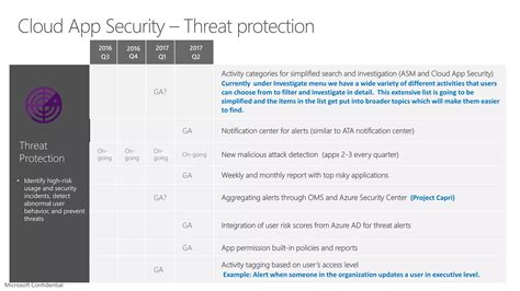 Microsoft Cloud App Security PDF