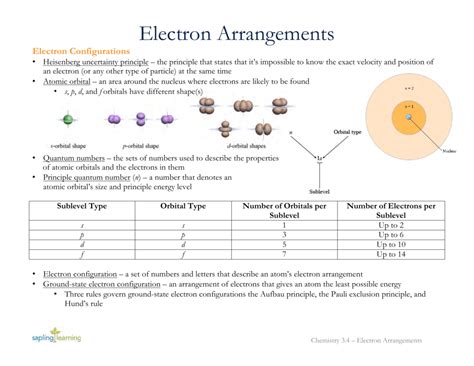 Ground State Electron Configuration Chart Ponasa