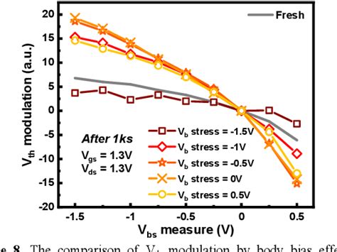 Figure 1 From Investigation Of Interplays Between Body Biasing And Hot
