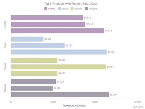Multi Series Bar Chart Categorized By Series With Light Provence Theme