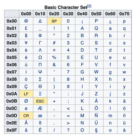 The Gsm Character Set Everything You Need To Know Upland Software