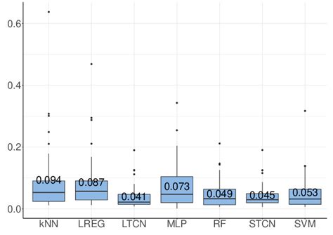 Average Mse Achieved By Each Regression Model Across The 35 Datasets