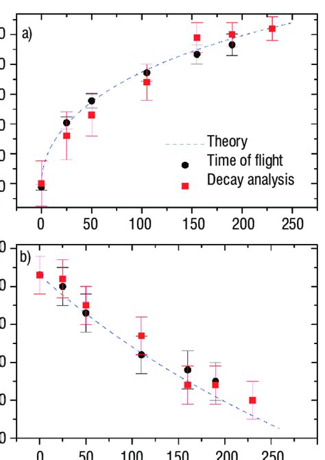Simultaneous Velocity And Temperature Measurements Obtained For Download High Resolution