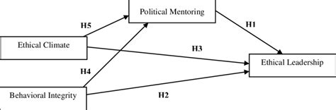 Conceptual Framework Source Author Analysis Download Scientific Diagram