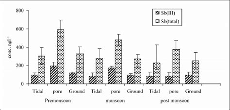 Seasonal Variations In Sb Total And Sbiii For Tidal Pore And
