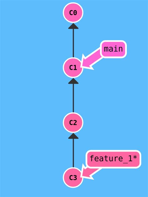 the 10 most common git problems and how to solve them