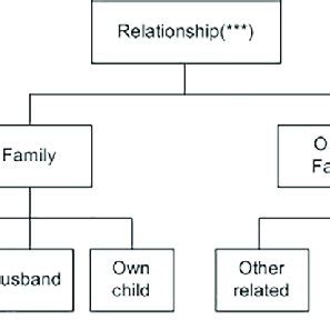 Hierarchical Structure For Relationship Download Scientific Diagram