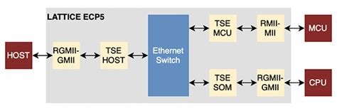 Lattice Fpga Design Company Lattice Semiconductor Fpga Lattice Fpga