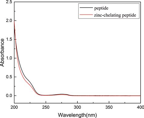 Uv Vis Spectrum Of The Decapeptide And Zinc Chelating Peptide The Download Scientific