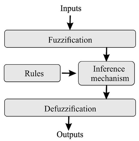 Shannon Entropy Index And A Fuzzy Logic System For The Assessment Of