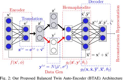 Figure 2 From Balanced Twin Auto Encoder For Iot Intrusion Detection