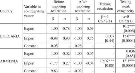 Properties Of Cointegration Vector Download Table