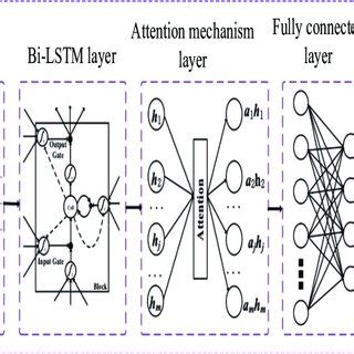 Structure Diagram Of Multi Local Fault Diagnosis Model Based On Bi LSTM Download Scientific