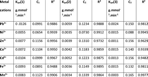 Weber Morris Intra Particle Diffusion Parameters Determined For The Download Scientific Diagram