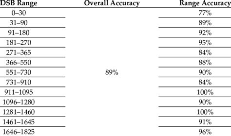 Performance Of Random Forest Classification Algorithm For Different Age