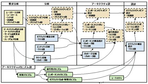 組込みシステムのモデリングテクニック オブジェクトの広場