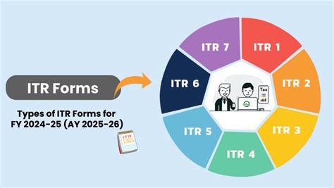 Which Itr Should I File For Fy 2024 25 Types Of Itr Forms Explained