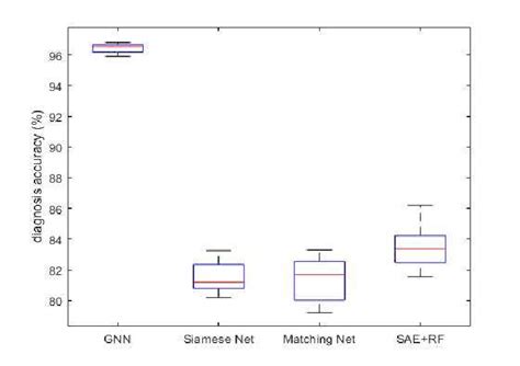 Box Plot Of Fault Diagnosis Results By Different Algorithms Of