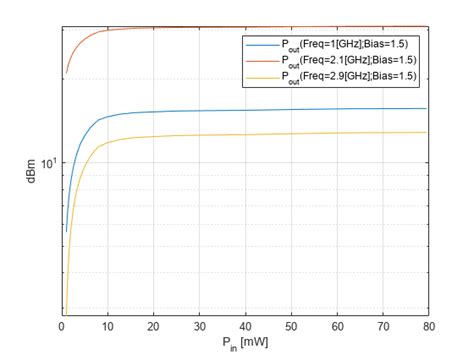 semilogy plot rf circuit object parameters using log scale for y axis matlab