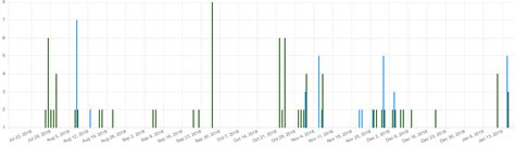 Javascript Properly Scaling Xaxis With Time In Chartjs Stack Overflow