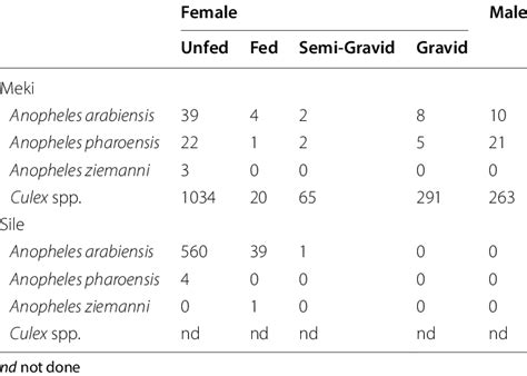 Species Sex And Physiological State Of Mosquitoes Caught During