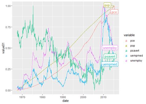 R How To Add Labels And Different Colors To Each Line In A Chart Stack Overflow