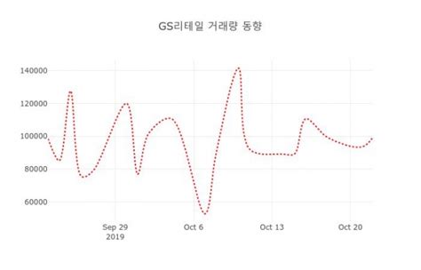 23일 데일리 증권 Gs리테일 007070 오후 12시 09분 기준 및 종목관련 동향정보 데일리시큐