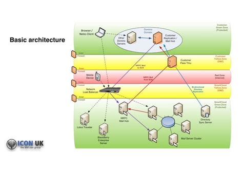 Ibm Domino Hybrid Cloud Configuration Ppt