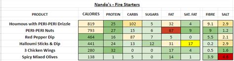Nandos Nutrition Information And Calories Full Menu