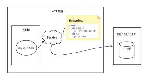 K8s Service 原理、图例——深度好文k8是 Service 类型 Csdn博客
