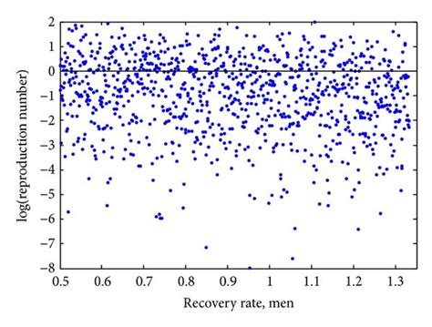 Latin Hypercube Sampling Output For Parameters Of Interest Each Graph Download Scientific