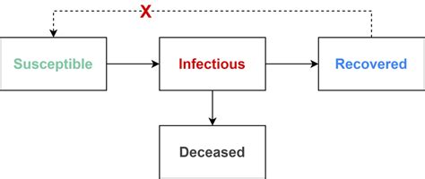 The Concept Of The Sird Model Download Scientific Diagram
