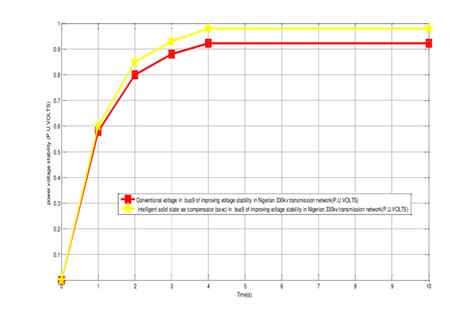 Comparison Between A Conventional And Intelligent Line Reactor In Bus 9