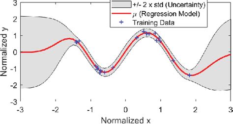 Figure From Hyper Parameter Initialization For Squared Exponential
