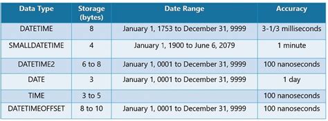 Datetime And Timestamp Difference In Sql Server Printable Forms Free Online