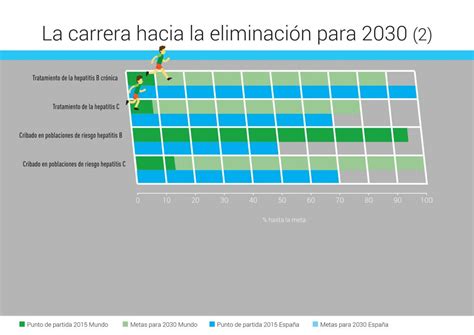 Día Mundial Contra La Hepatitis España Encabeza La Carrera Para La