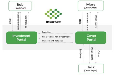 What Is Insurace Insur Bydfi Blog