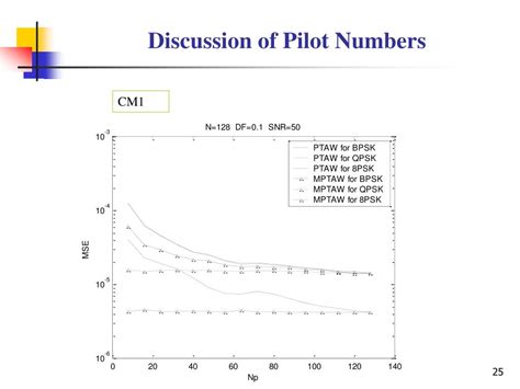 Ppt Data Carrier Aided Frequency Offset Estimation For Ofdm Systems Powerpoint Presentation