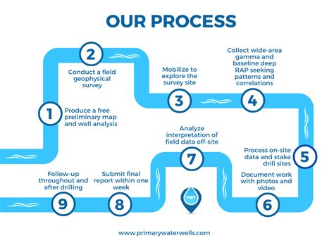 Primary Water The Other Hydrology