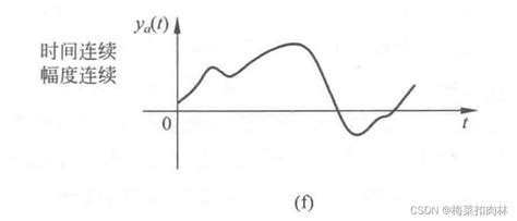 数字信号处理 绪论数字信号的图形举例 Csdn博客