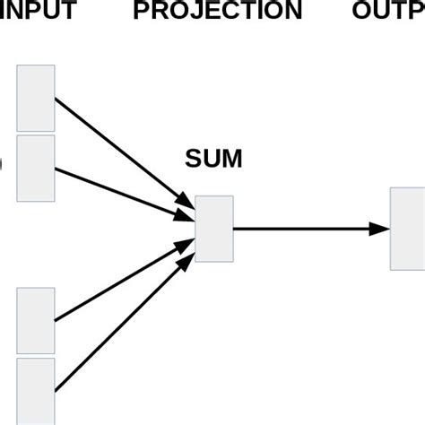 3 The Skip Gram Model Download Scientific Diagram
