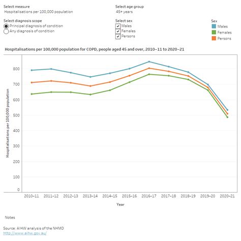 Chronic Respiratory Conditions Copd Australian Institute Of Health And Welfare