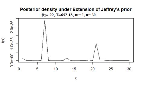 Comparison Of Posterior Density With Empirical Density Under Extension